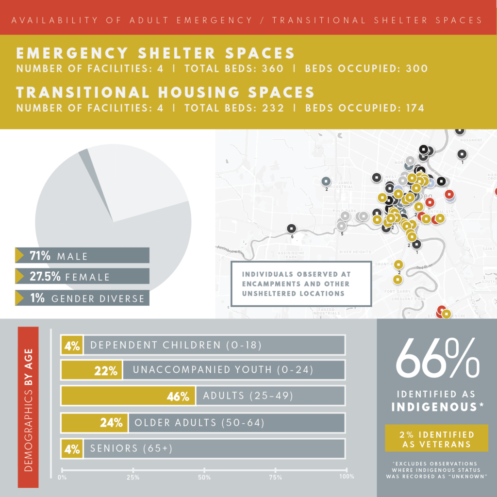 Data Dashboard – End Homelessness Winnipeg