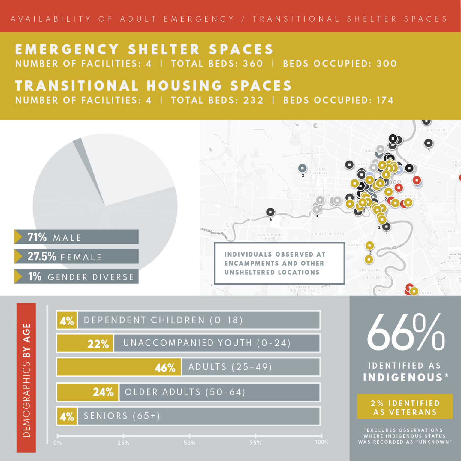 Data Dashboard – End Homelessness Winnipeg