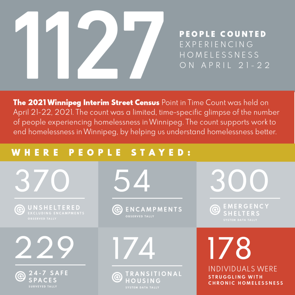 Data Dashboard – End Homelessness Winnipeg